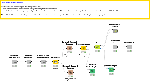 01_Topic_Detection Clustering — NodePit